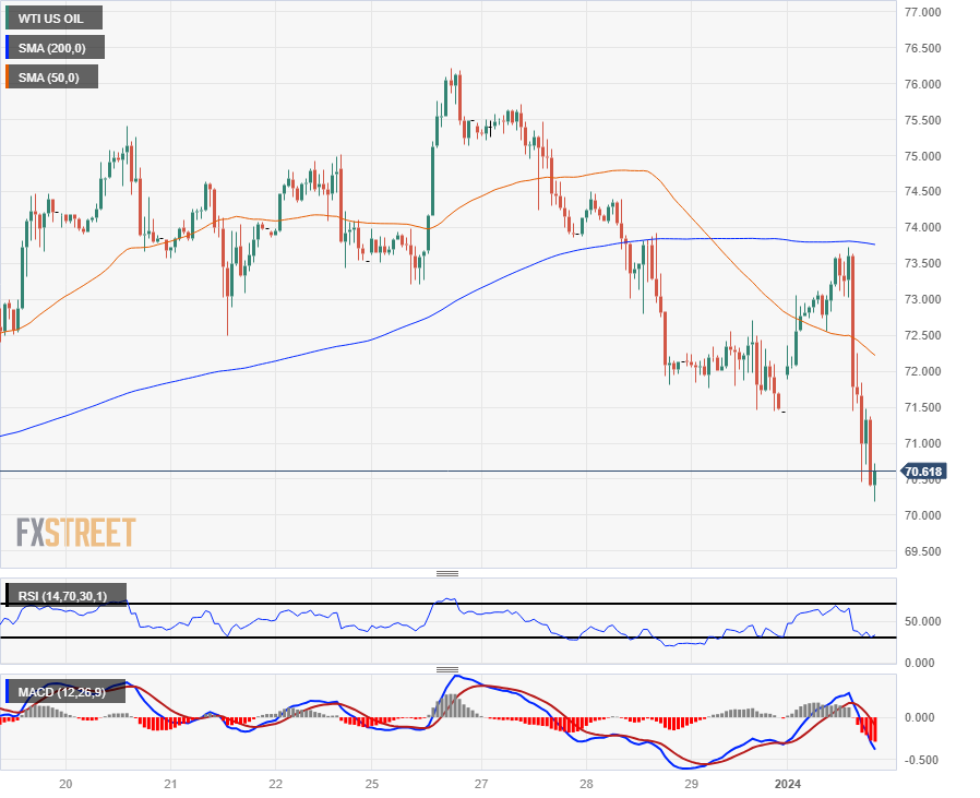 WTI falls back towards $70 per barrel as Crude Oil extends declines